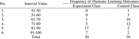 Comparison Of Thematic Learning Outcomes Of Experimental And Control
