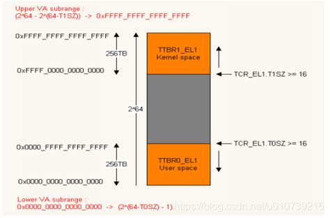 Arm V8内存管理架构学习笔记vmsav8 Csdn博客