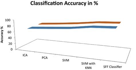 Comparison Of Classification Accuracy Download Scientific Diagram