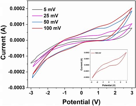 Cyclic Voltammetry Of Symmetry Cell Ss Ncpe Occ Ss Download