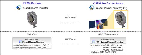 Figure 2 From An Executable Unied Product Model Based On Uml To Support Satellite Design