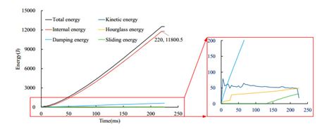 Multi Objective Crashworthiness Design Optimization Of A Rollover
