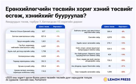 Ерөнхийлөгчийн төсвийн хориг хэний төсвийг өсгөж хэнийхийг бууруулав