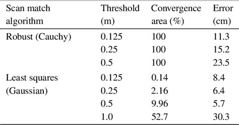 Figure 1 From Map Matching And Data Association For Large Scale Two Dimensional Laser Scan Based