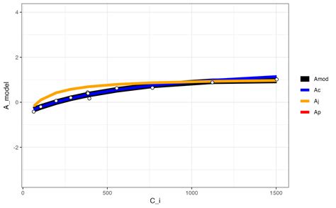Compiling Outputs From Lists — Compiledata • Photosynthesis