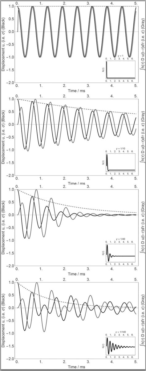 Viscoelastic Damping Music Acoustics Psychology Ethnology