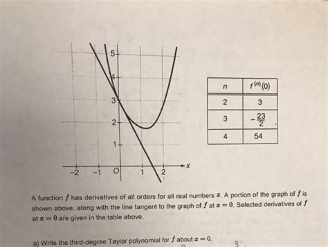 Solved Flm A Function F Has Derivatives Of All Orders For