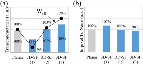 Figure 2 From Low Noise 3 D Bending Pixel Transistor For Small Pixel