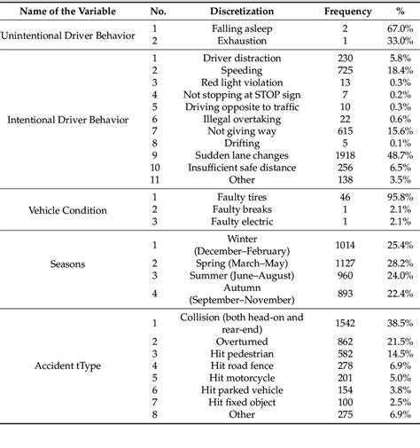 Description Of Discretized Variables Used In The Bbn Download Scientific Diagram