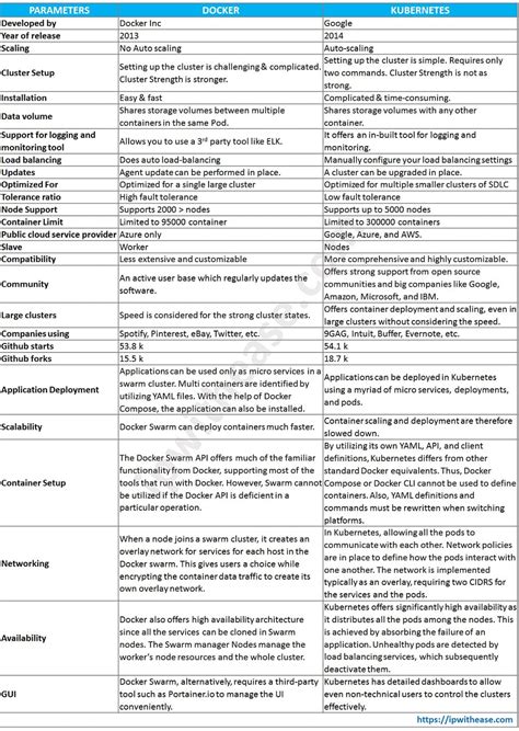 Kubernetes Vs Docker Detailed Comparison 2024 Ip With Ease