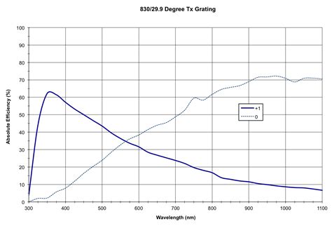 830 Groove Vis Transmission Grating 25 Mm Sq 3 Mm Thick Optometrics