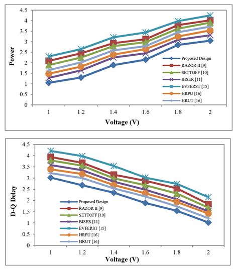 A Impact Of Voltage Supply On Power Consumption B Impact Of Voltage Download Scientific Diagram