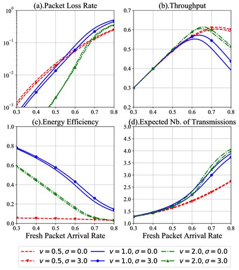 8 Performance Comparison With Different Transmit Power Diversities And