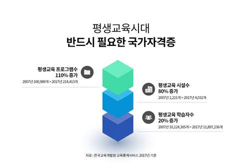 평생교육사 배움사이버평생교육원 학점은행제