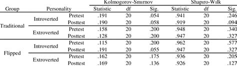 Kolmogorov Smirnov And Shapiro Wilk Tests Of Normality Download