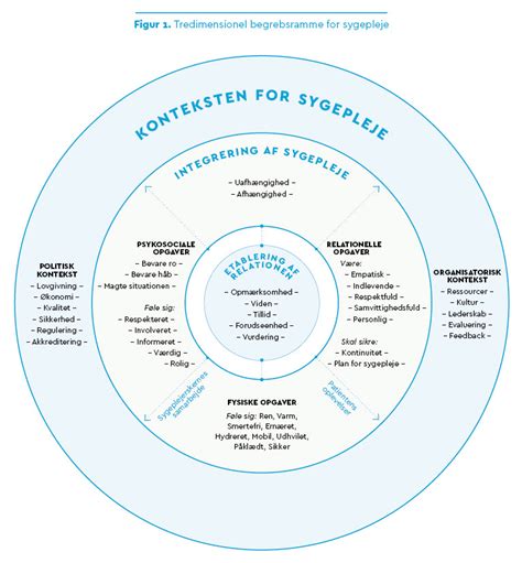 Fundamentals Of Care