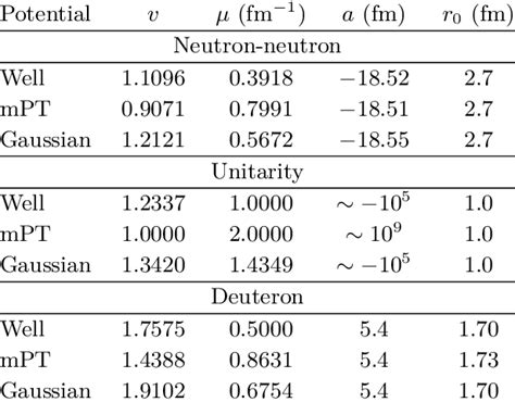 Parameters For The Spherical Well Modified Pöschl Teller And