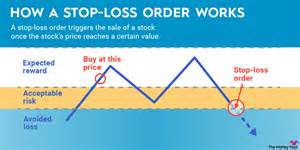 What Is A Stop Loss Order The Motley Fool