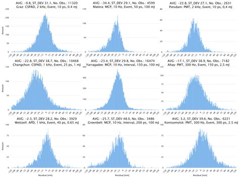 A New Online Service For The Validation Of Multi Gnss Orbits Using Slr