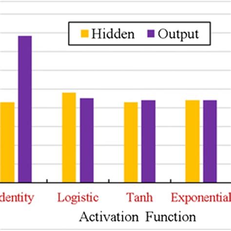 Effect Of The Activation Function In The Hidden And Output Layers On