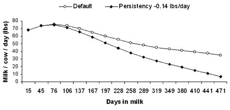 Lactation Curves For Second Lactation Cows Default Situation Download Scientific Diagram