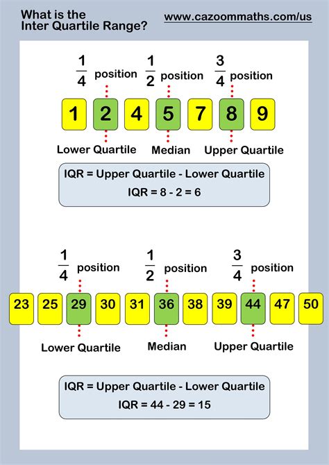 Interquartile Range Definition