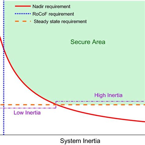 Pdf Electric Power System Inertia Requirements Challenges And Solutions