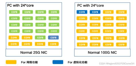 智能网卡理解智能网卡的出现 Csdn博客