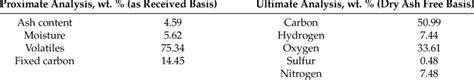 Elemental Analysis Of The Lipid Extracted Algae Feedstock For The
