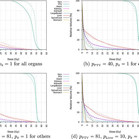 Liver Case Dvh Comparison Between The Nash Optimal Solution Solid