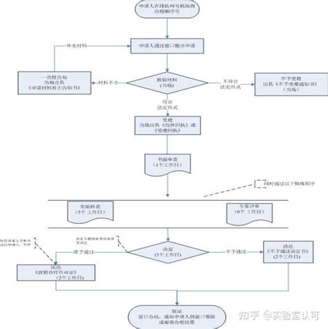 病原微生物实验室和实验活动备案 知乎