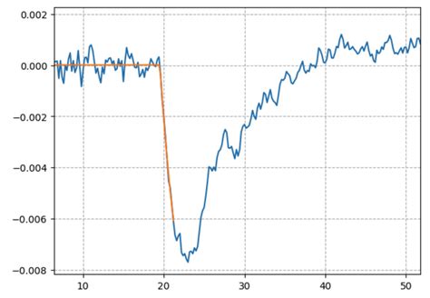 Signal Analysis Onset Time Determination Of Fast Pulse Signal