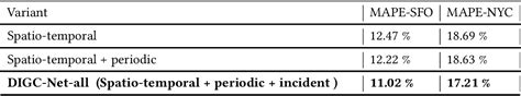 Traffic Prediction Models Code And Papers Catalyzex