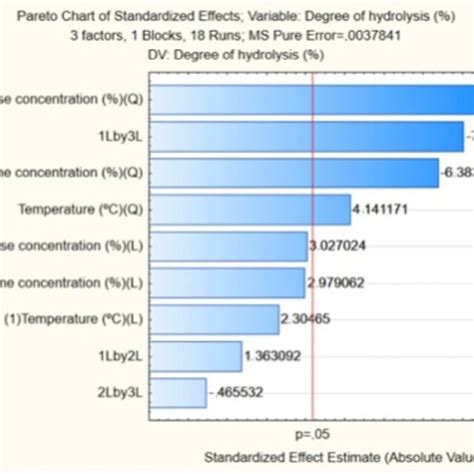 degree of hydrolysis response surface as a function of the