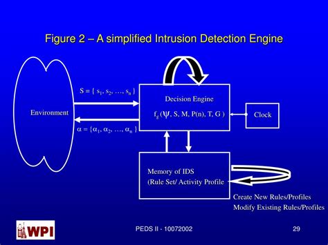 Ppt An Overview Of Intrusion Detection And Countermeasure Systems Research Directions Part Ii
