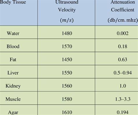 Attenuation Coefficient For Different Materials Hariharan And Paul