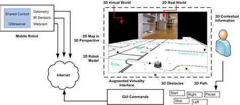 Block Diagram Showing The Signal Flow And Operation Of The Navigation Download Scientific