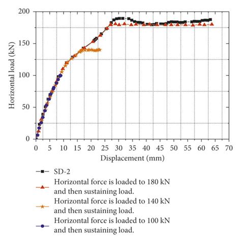 Load Displacement Curve Of The Specimen Under Sustained Load Download Scientific Diagram