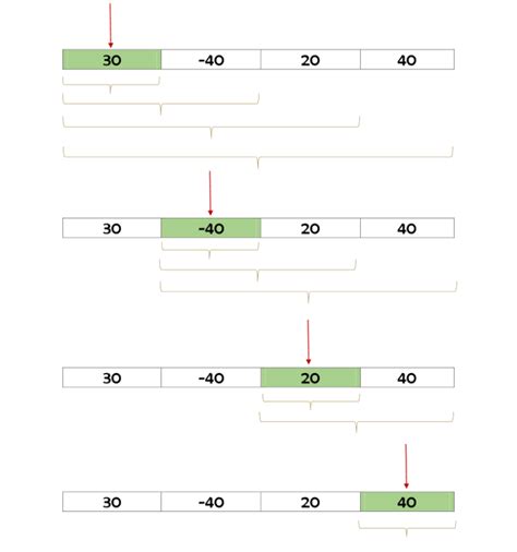 Solution To The Maximum Subarray Problem In Linear Time Complete Code
