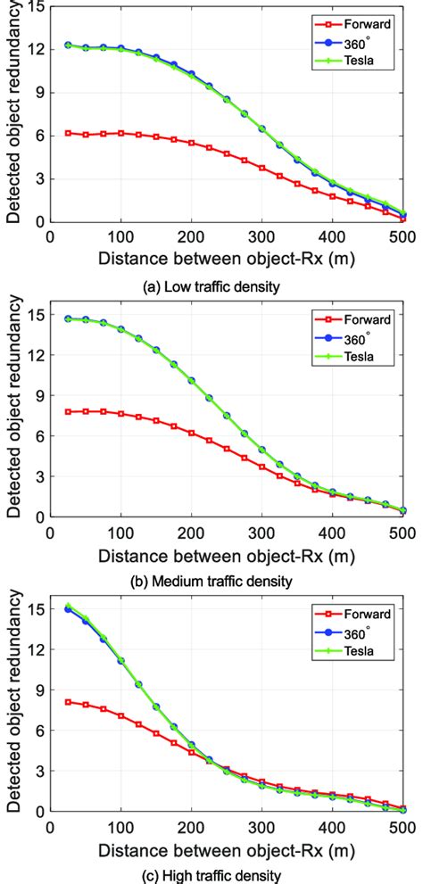 Detected Object Redundancy As A Function Of The Distance Between The