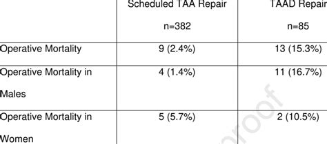 Trend Of Scheduled Thoracic Aortic Aneurysm Repair And Type A Aortic Download Scientific
