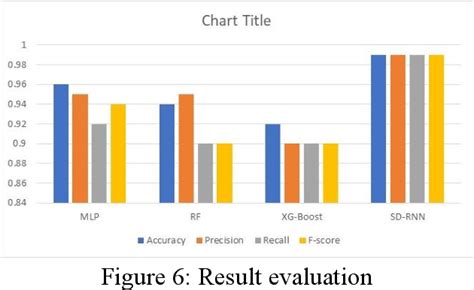 figure 6 from design and development of intrusive detection model based