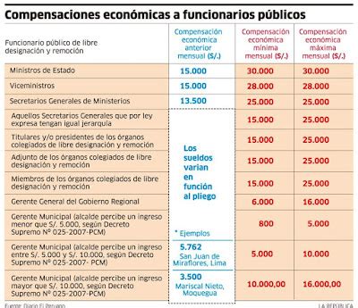 Sueldos en el Perú 2021: ALTOS FUNCIONARIOS
