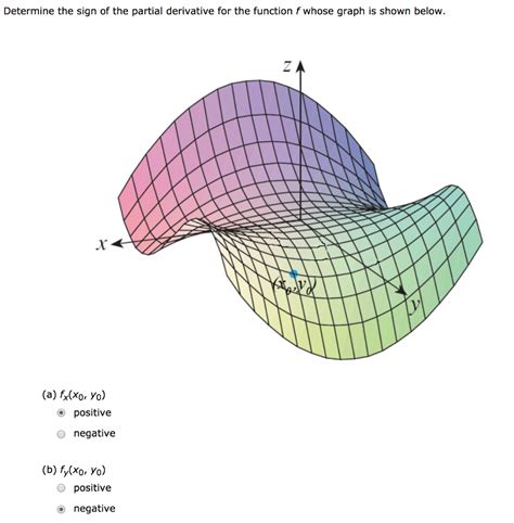 Solved Determine The Sign Of The Partial Derivative For The Chegg