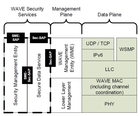 7 IEEE WAVE Reference Model Download Scientific Diagram