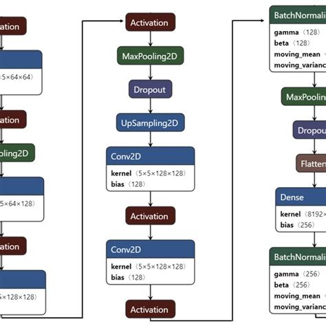 Rcnet Convolutional Neural Network Based Road Classification Network Download Scientific Diagram
