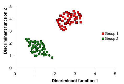 bi dimensional plot of a linear discriminant analysis download