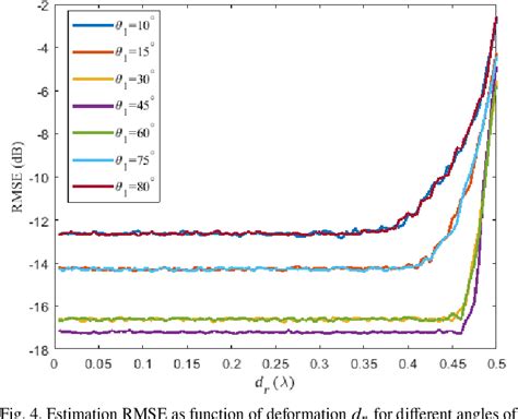 Figure 1 From Estimation Of Phased Array Deformation Using Two Received Noisy Signals Semantic
