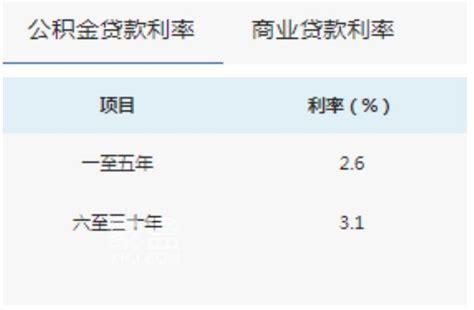 降降降 最新重磅消息 省公积金组合贷商贷利率下调 长沙象盒资讯