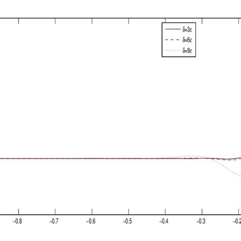 Graph Of The Numerical Solution Of Example 62 M 2 N 128 ε 0
